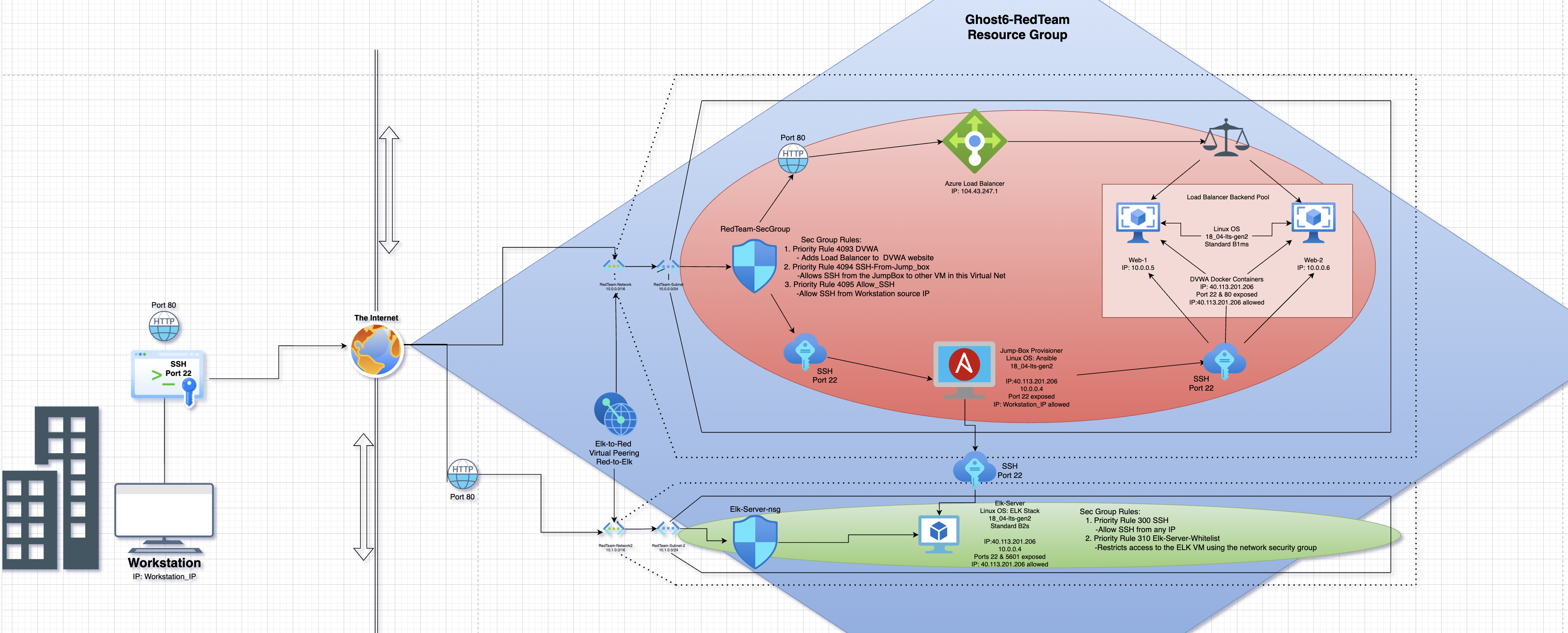 GitHub - mr-avalox/MicroAzure-Cloud_ENV: Built up Microsoft Azure cloud ...