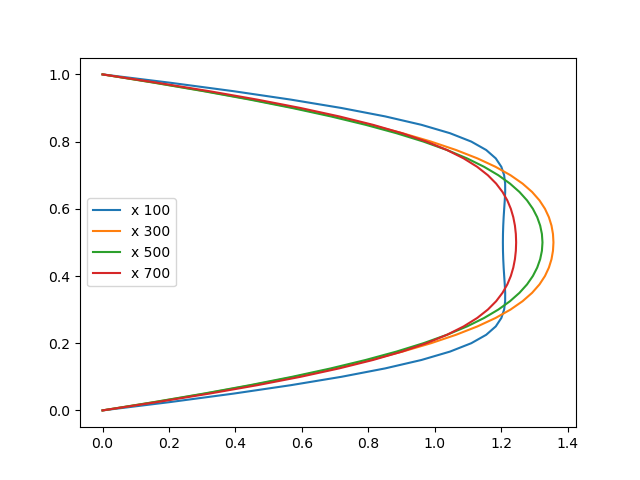 GitHub - iruhh/LatticeBoltzmannMethods