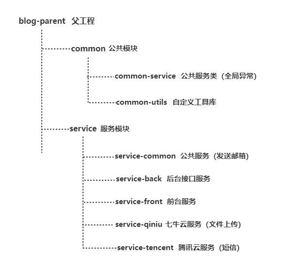 GitHub - yuanprogrammer/xiaoyuanboke: 个人博客平台（原创设计）开源，包括前台和后台管理，文章浏览，点赞，收藏，评论，搜索，问题反馈和建议反馈，文章档案 ...