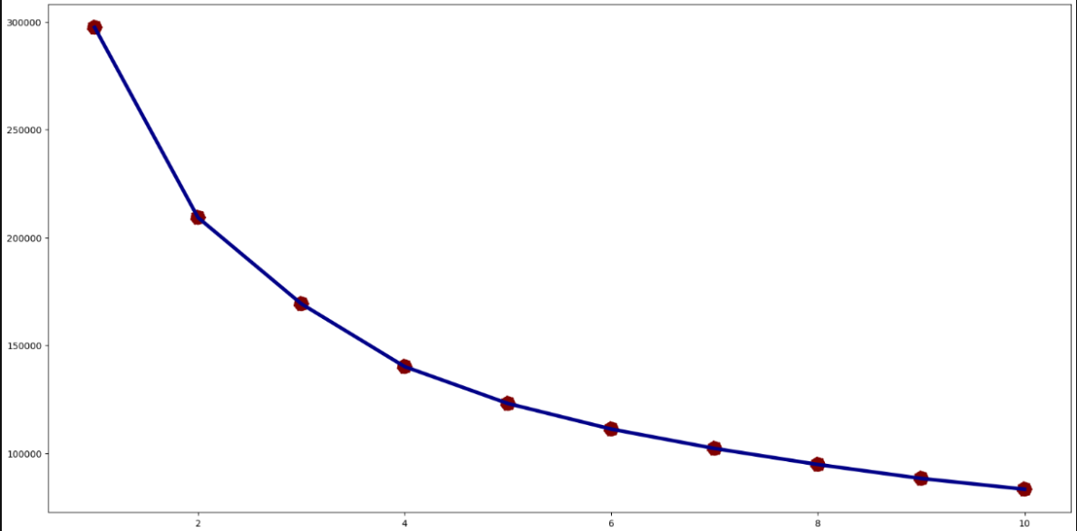 GitHub - mpythree/Airline-Customers-Value-Analysis-with-Kmeans: Airline customers value analysis ...