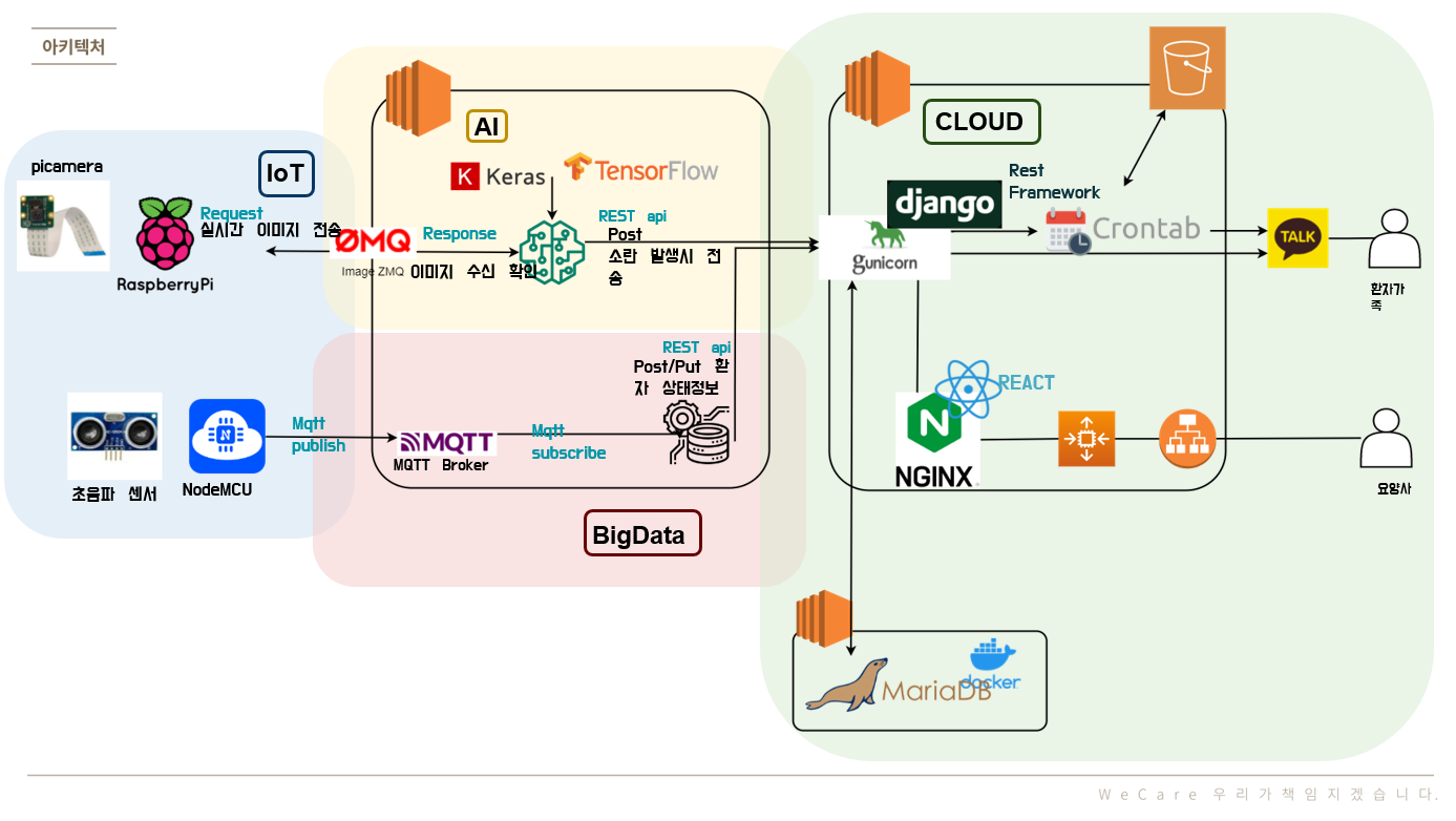 GitHub - Yoontaewoong/Wecare_Final_project