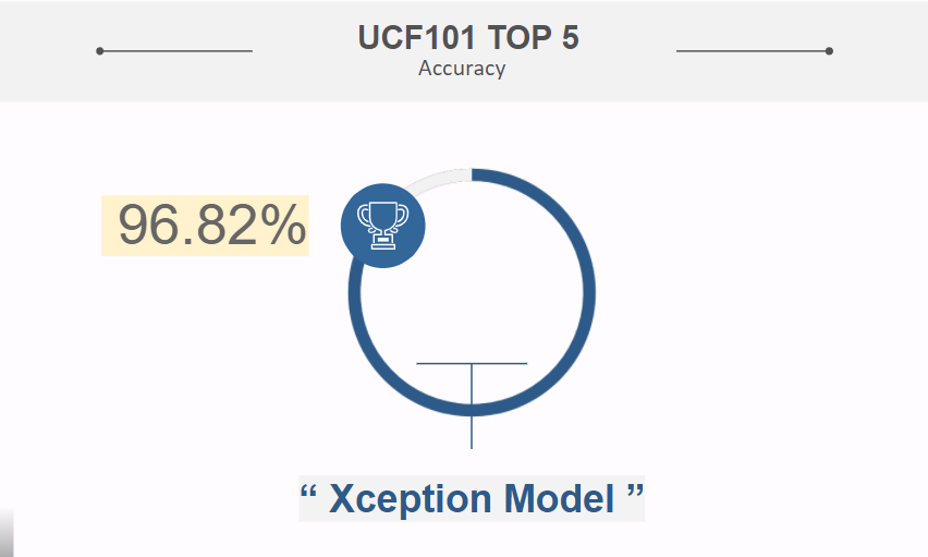 GitHub - Yoontaewoong/UCF101_top5