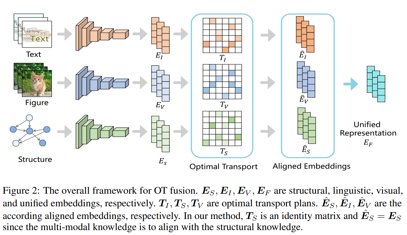 [Paper]OTKGE: Multi-modal Knowledge Graph Embeddings via Optimal Transport · Issue #1 · Vannora9 ...