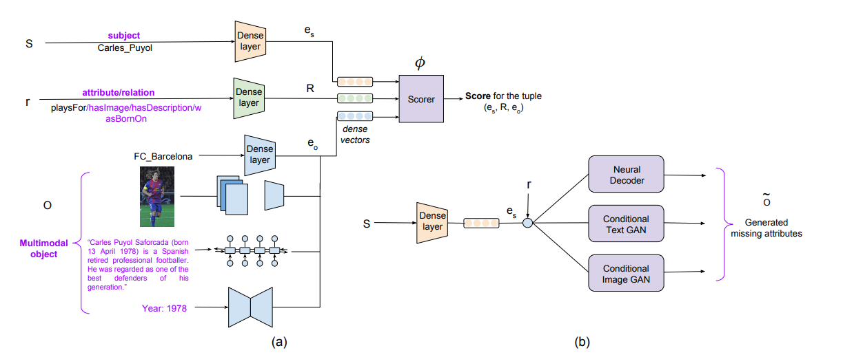 [Paper]Embedding Multimodal Relational Data for Knowledge Base Completion · Issue #7 · Vannora9 ...