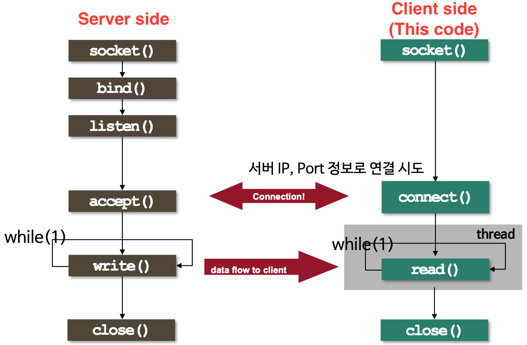 GitHub - qtrugle0113/Socket_client-side: Client size of socket programming