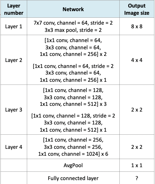 GitHub - qtrugle0113/ResNet50-and-CIFAR10-datasets: Implement ResNet-50 and Train that model ...