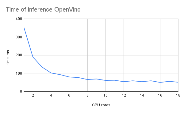 Speed of inference and CPU core count · Issue #8019 · openvinotoolkit/openvino · GitHub