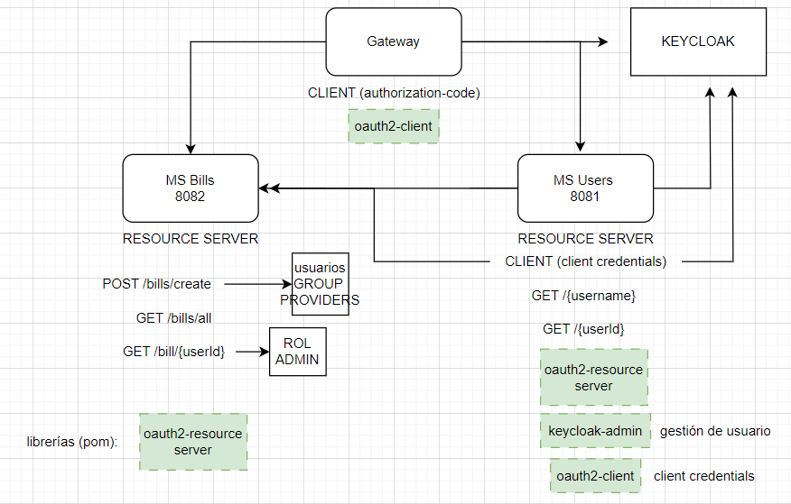 GitHub - vlambo3/bills-oauth2-app: Si quiere conocer acerca de como implementar una ARQUITECTURA ...
