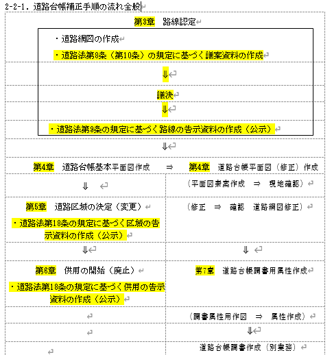 道路台帳補正手順の流れ全般について · Issue #17 · city-soja-chiiki/douro_daityou_hosei ...