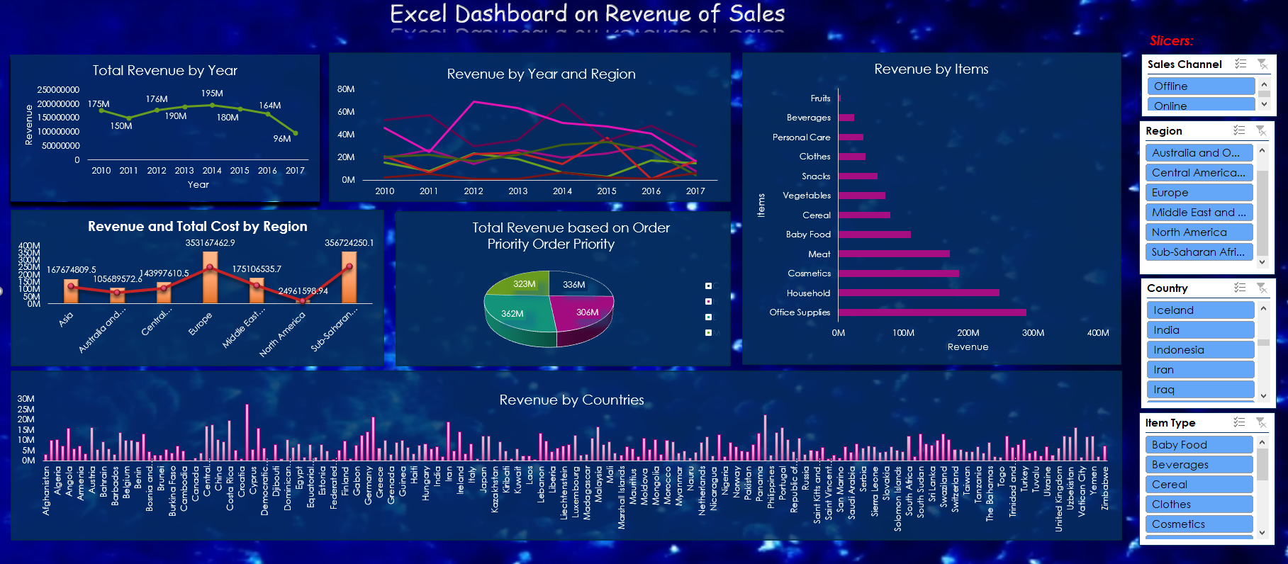 GitHub - SukumarSarma/Excel-Dashboard: Interactive Excel Dashboard For ...