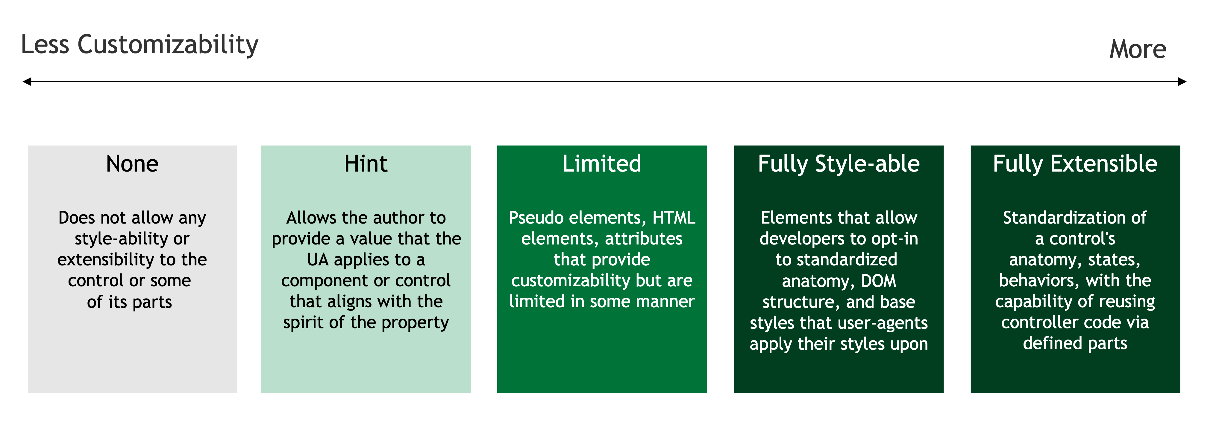 [Meta] Define a spectrum of customization native to the web platform · Issue #203 · openui/open ...