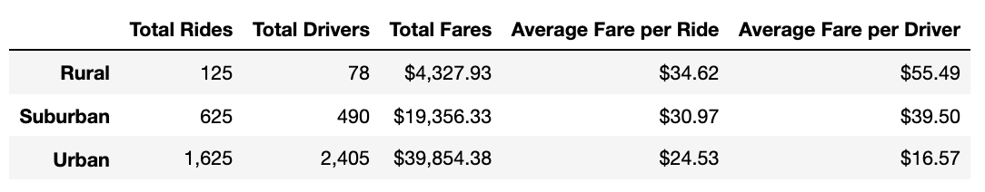 GitHub - bryanwerth7/PyBer_Analysis: Analyzing ridesharing from Jan to ...