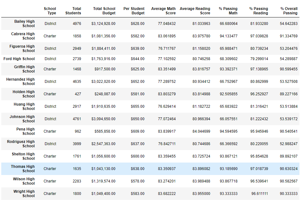 GitHub - Qian8988/PyCitySchools_Challenge