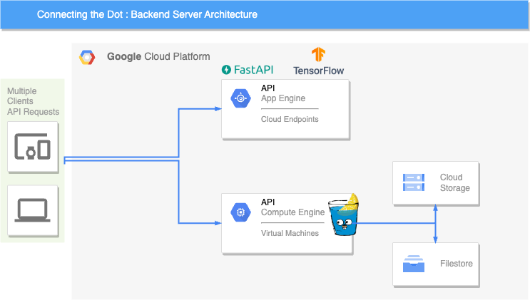 Github Inshining Dot Connect Python Server