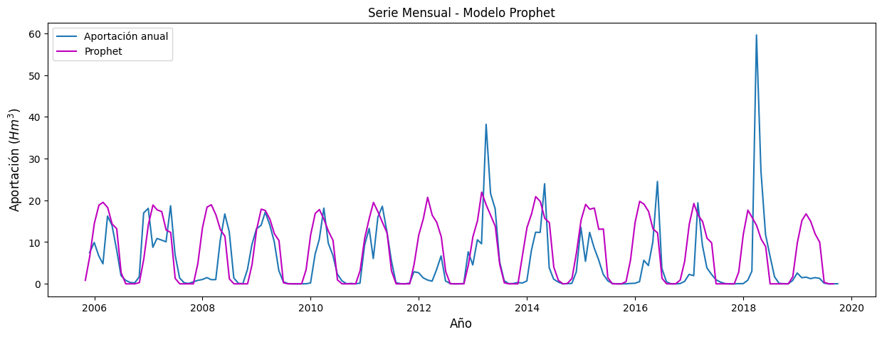 GitHub - aledor07/Hydrologic-time-series-analysis
