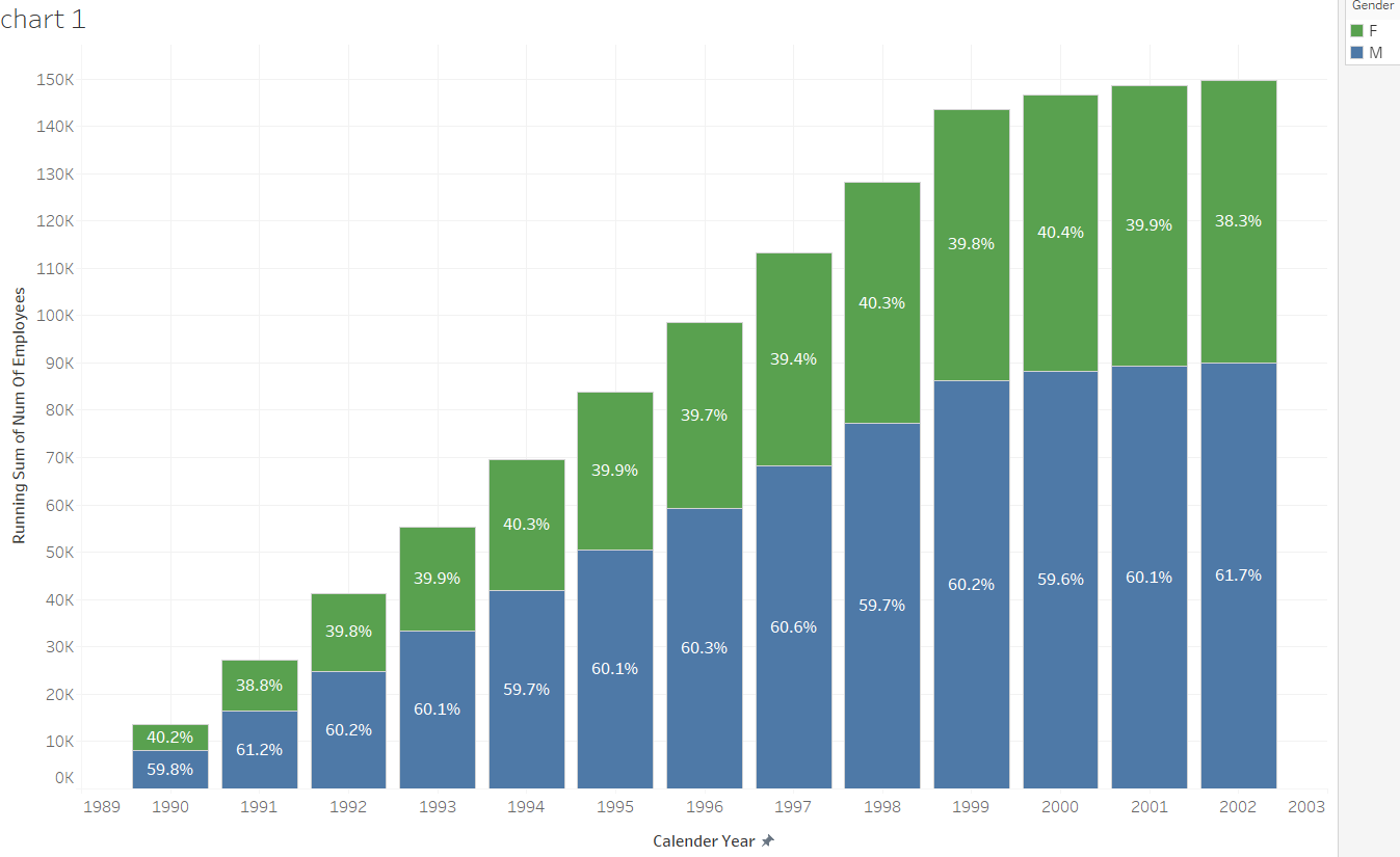 Github Limitlessur Sql Tableau Employeedb