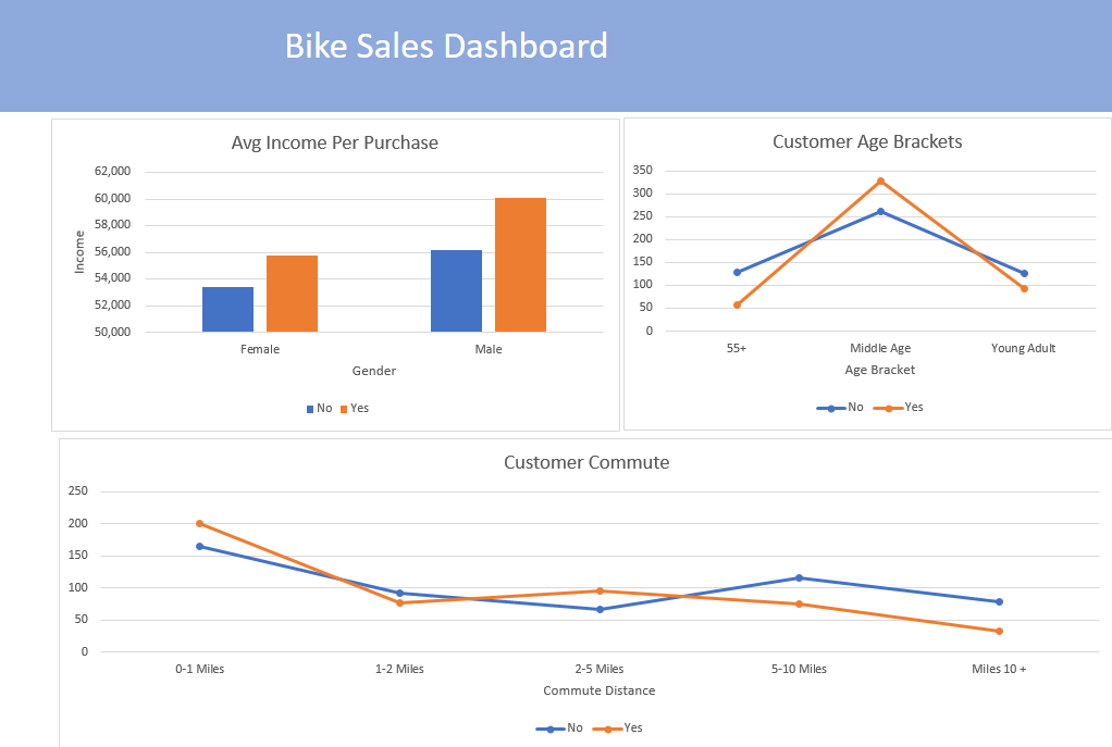 GitHub - LimitlessUR/Excel-Data-Dashboard-Bike-Sales: Data cleaning and Dashboard creation with ...