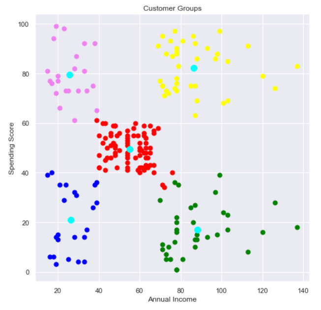 GitHub - vikashishere/Customer-Segmentation: Clustering Project: Customer Segmentation