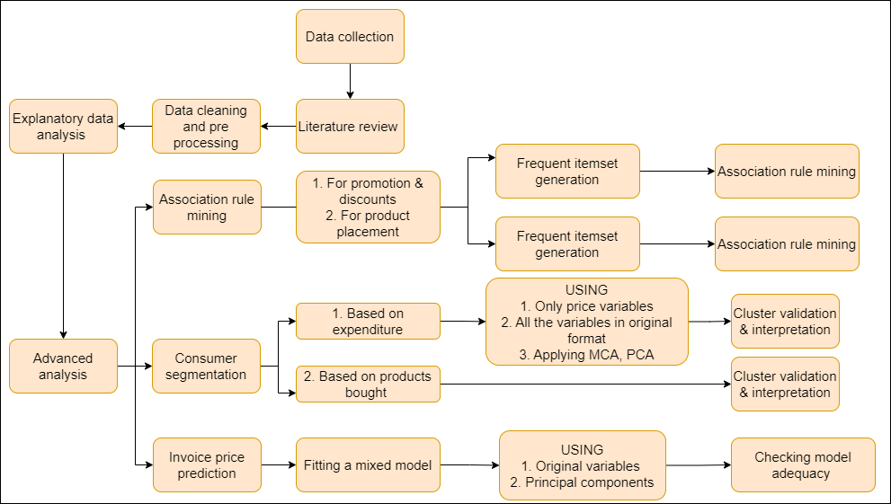 Github Thasneemmuthalib Analysing The Nuances Of Supermarket Customer Behaviour Analyzing The