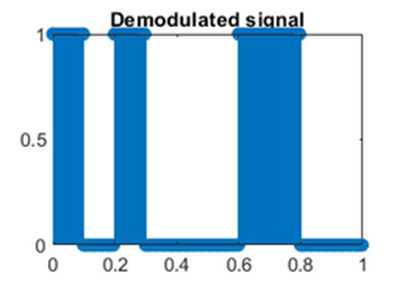 GitHub - ayush-agarwal-0502/Digital-Communication-System-MATLAB ...