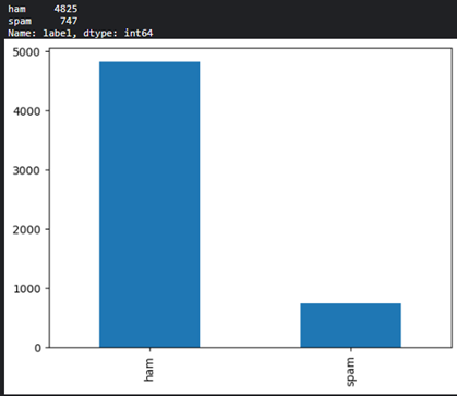 GitHub - ayush-agarwal-0502/Spam-Destroyer-NLP: Spam Email Detection using Natural Language ...