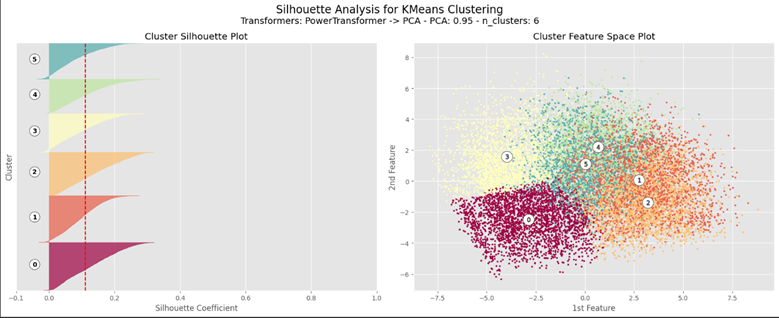 GitHub - ayush-agarwal-0502/Starbucks-Customer-Segmentation: Customer ...