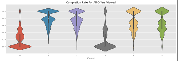 Github Ayush Agarwal 0502 Starbucks Customer Segmentation Customer Segmentation For Starbucks