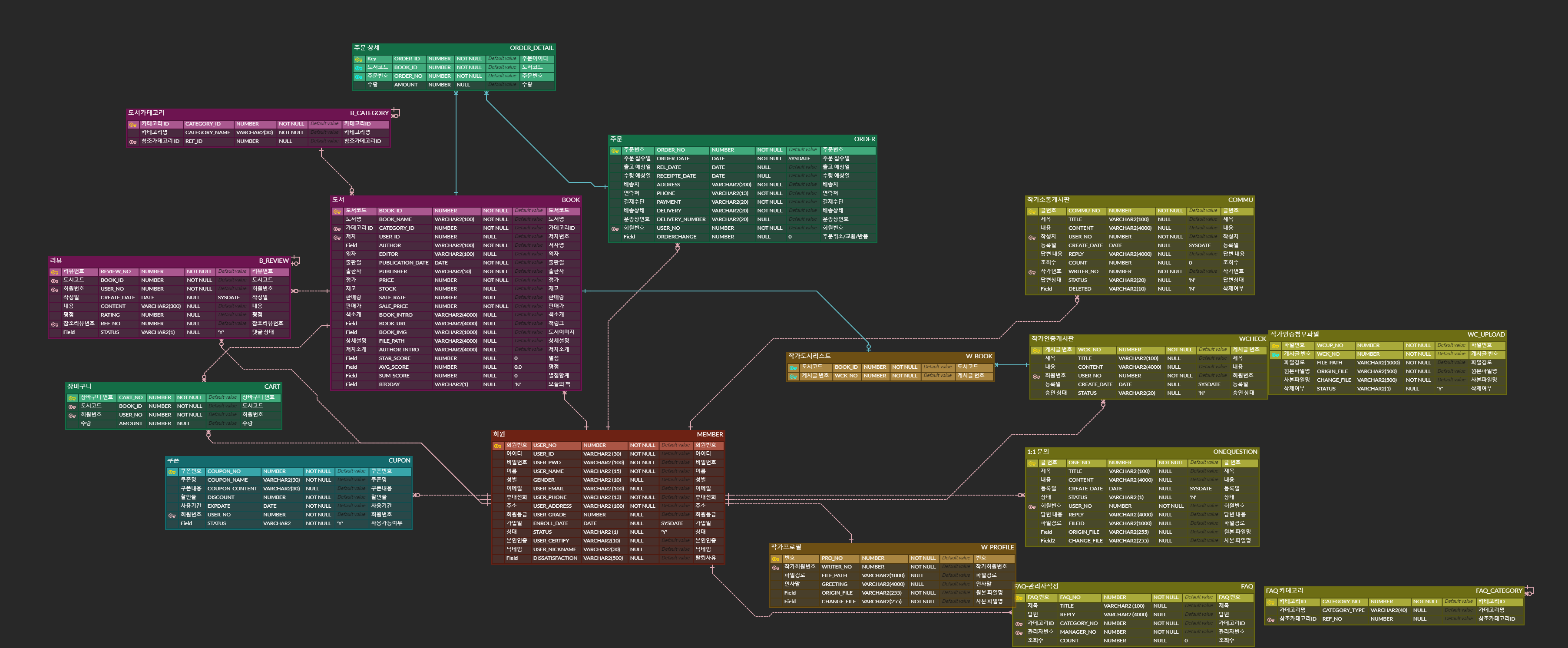 GitHub - smnnnn/SemiProject: 작가와 소통 가능한 도서 쇼핑몰 '봄숲'