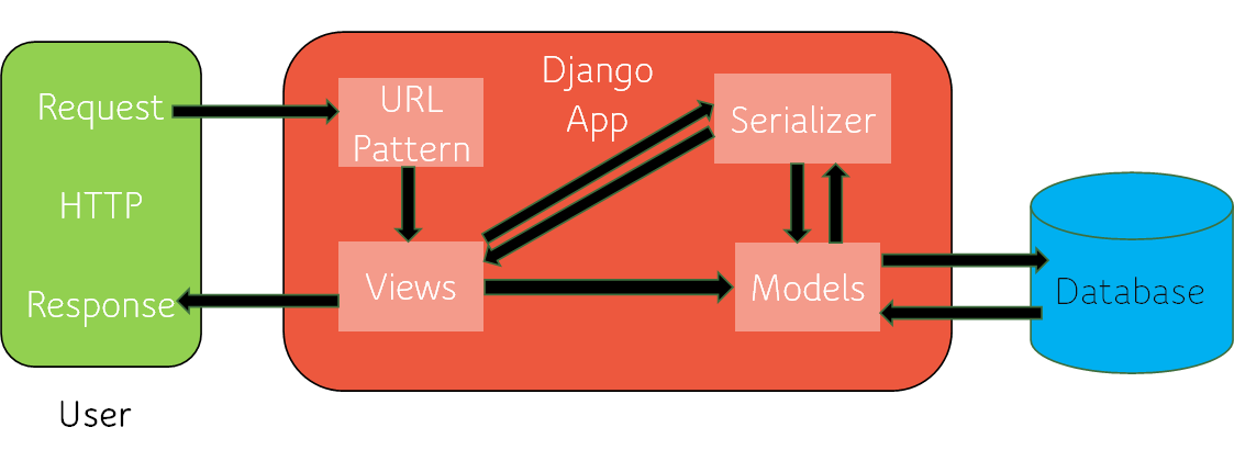 GitHub - SatyaRay003/E-Commerce-Application-APIs-using-Django: In this ...