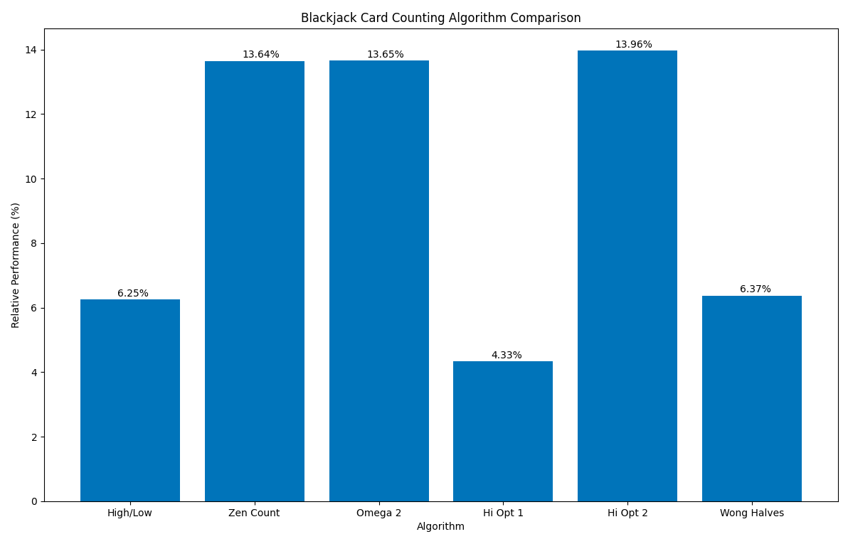 GitHub - cam-schmidt/Blackjack-Algorithm-Comparison: Utilizing a Monte ...