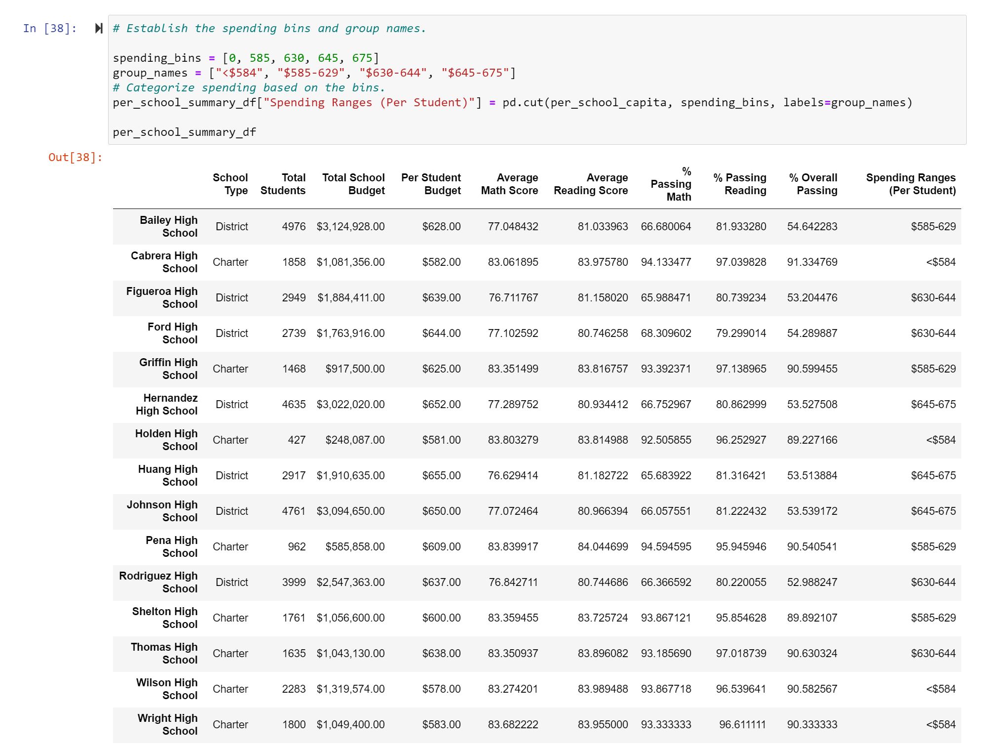 GitHub - IdaniaS/School_District_Analysis: module 4