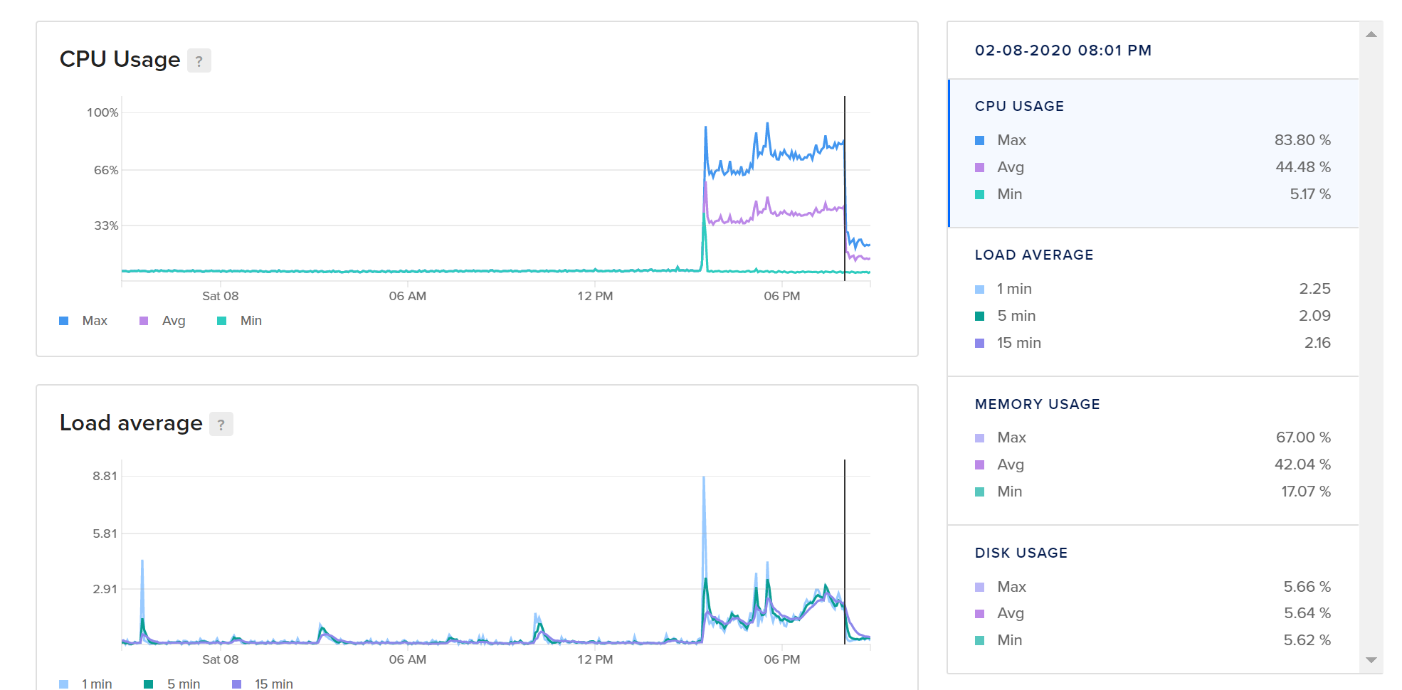 sudden spike in Postgres and gradual increase in kubernetes · Issue ...
