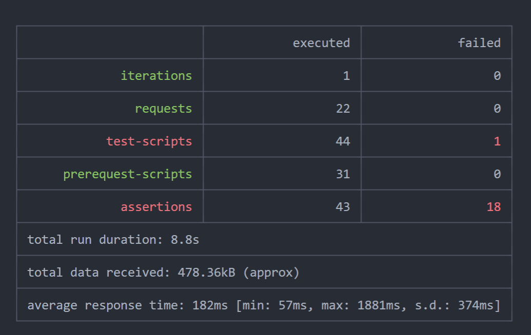 GitHub - Nirnoy0/Dmoney-API-testing-newman