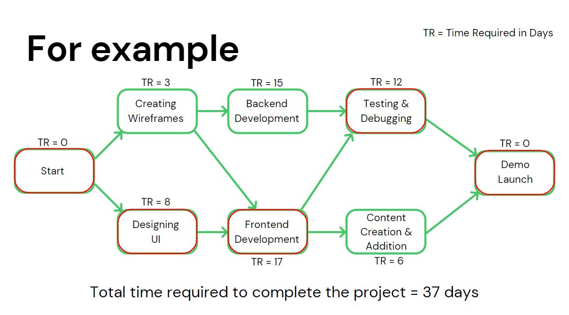 GitHub Paudelanil Critical Path Analysis Critical Path Analyis CPA