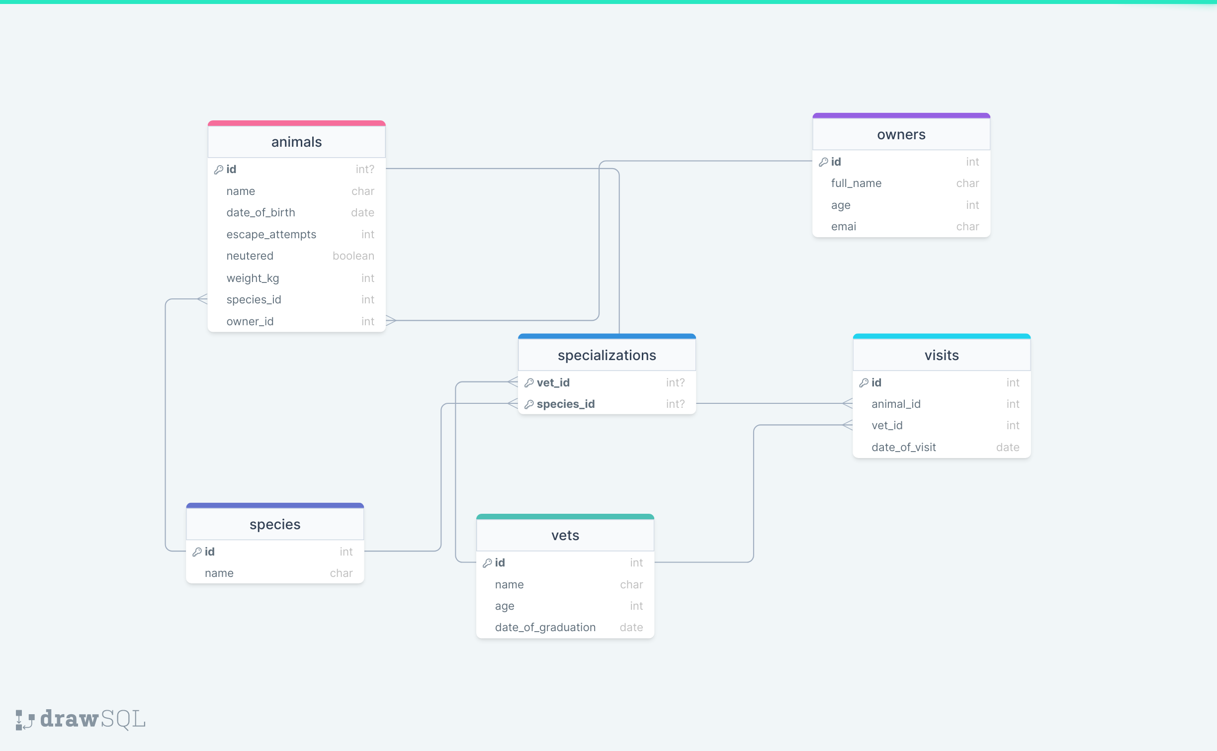 GitHub - MICHAELMUNAVU83/vet-clinic-database