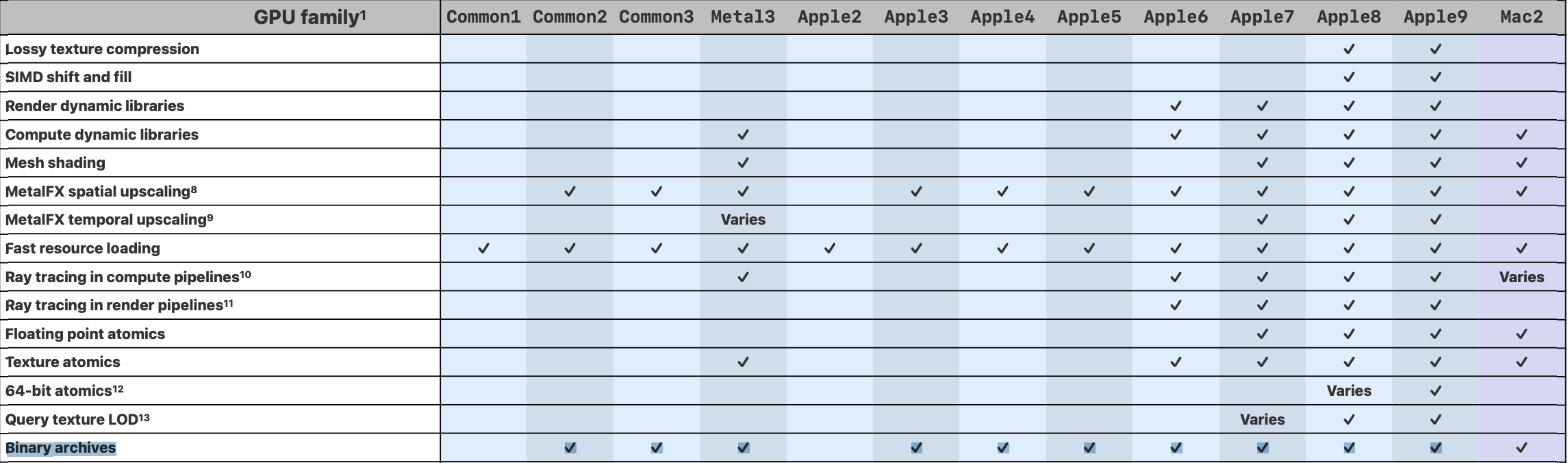 MTLGPUFamilyMac1 is deprecated · Issue #3797 · gfx-rs/gfx · GitHub