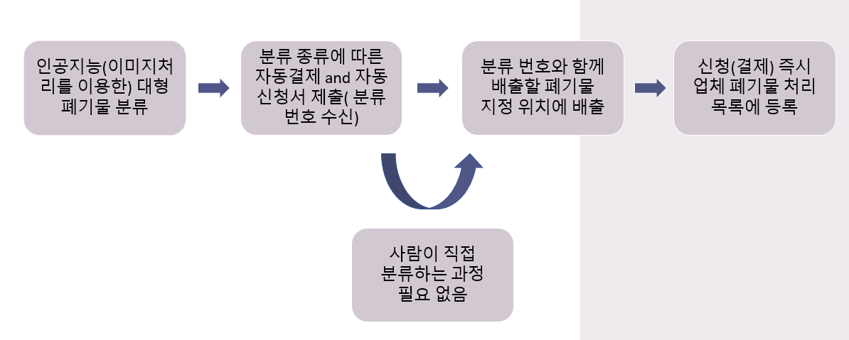 GitHub - airhac/djangoProject1: 대형폐기물 처리 신청 자동화 웹