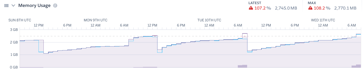Base memory usage increasing after sync · Issue #12060 · metabase/metabase · GitHub
