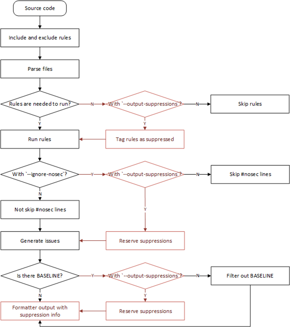 Option to output violation information of skipped tests/lines · Issue ...
