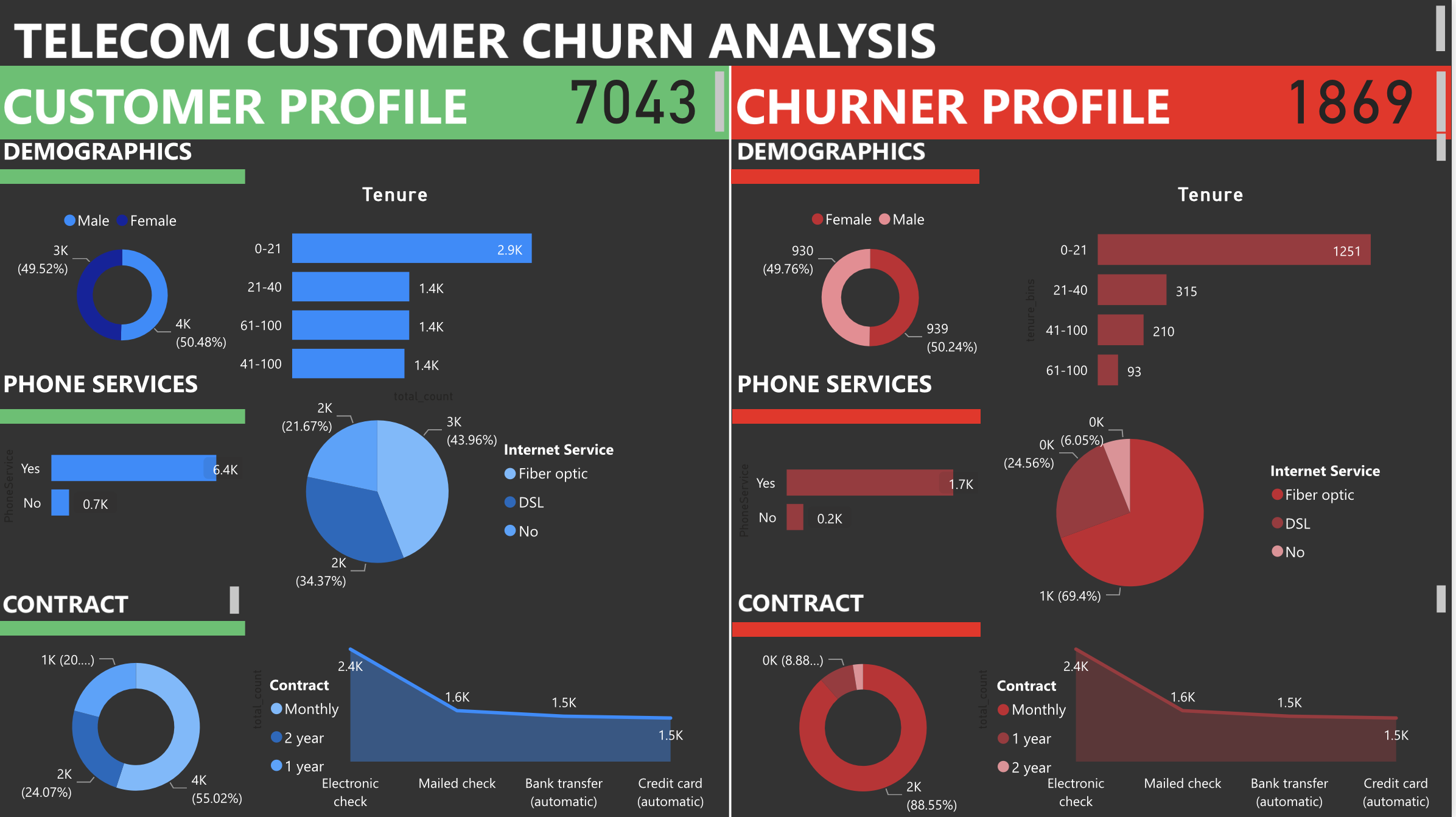 GitHub Kodali N CustomerChurnDashboard Telecom Customer Churn
