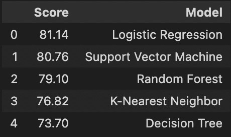 GitHub - Kodali-N/CustomerChurnPrediction: Predicted probability with which each customer might ...
