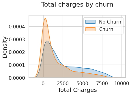 GitHub - Kodali-N/CustomerChurnDashboard: Telecom customer churn ...