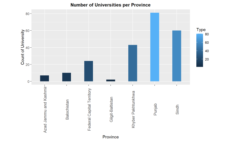 GitHub - KevinOti/University_Analysis: Higher education is huge and Pakistan in this case is of ...