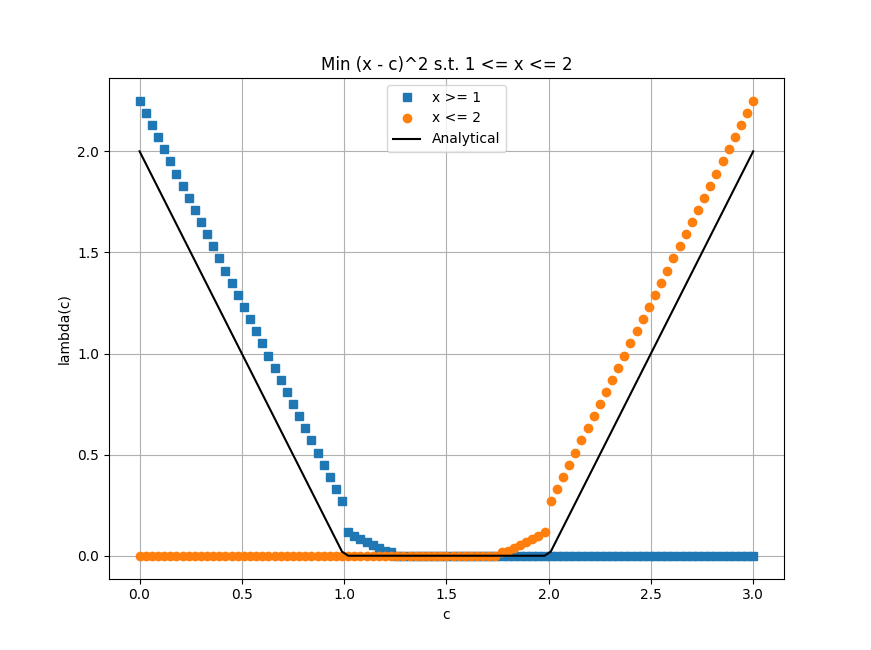 ENH: optimize.slsqp: return Lagrange multipliers · Issue #14394 · scipy/scipy · GitHub