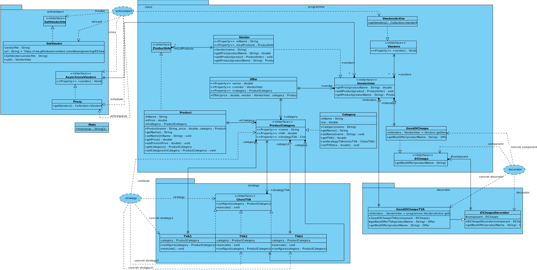 GitHub - dbsengineering/ElCheapo: Sujet d'examen M2 AOC Istic