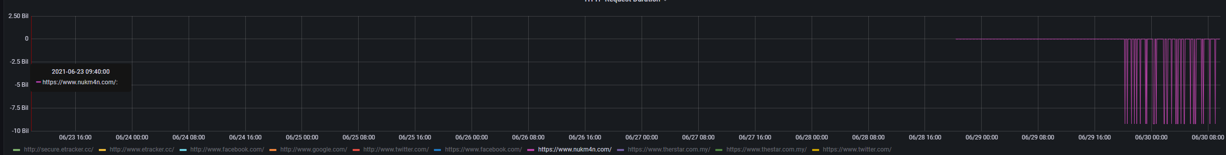 Unrealistic Ping Results And Incorrect Down Time · Issue 96 · Geerlingguy Internet Pi · Github