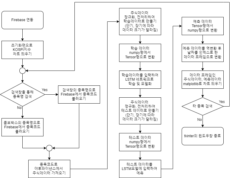 GitHub - CaFeCoKe/KOSPI_Prediction: Using Pytorch-LSTM
