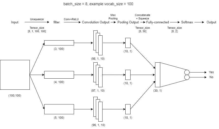 GitHub - CaFeCoKe/Petitions_Classification: Using PyTorch-TextCNN