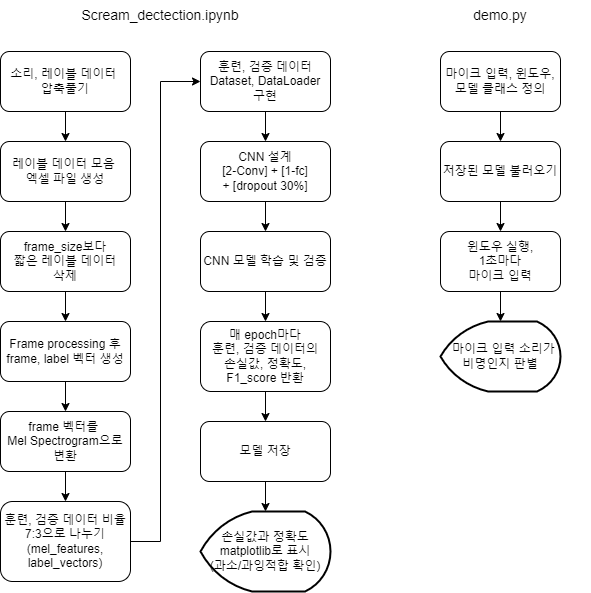 GitHub - CaFeCoKe/Scream_Detection: Using Pytorch-CNN