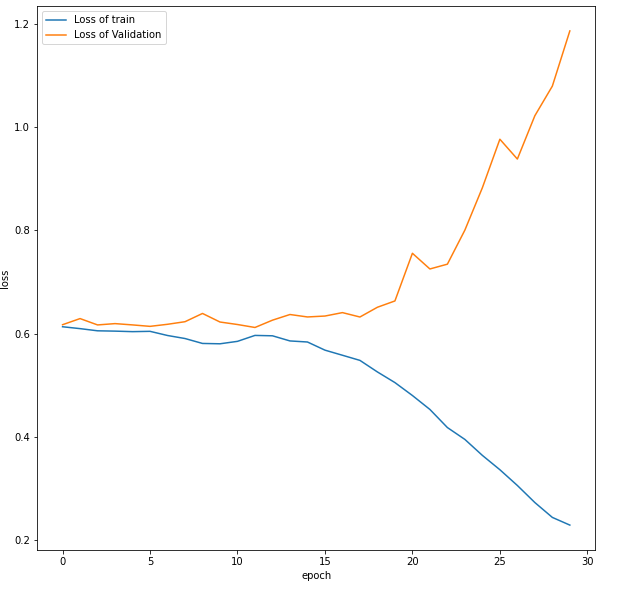 GitHub - CaFeCoKe/Sat_english: Using Pytorch-Bidirectional LSTM